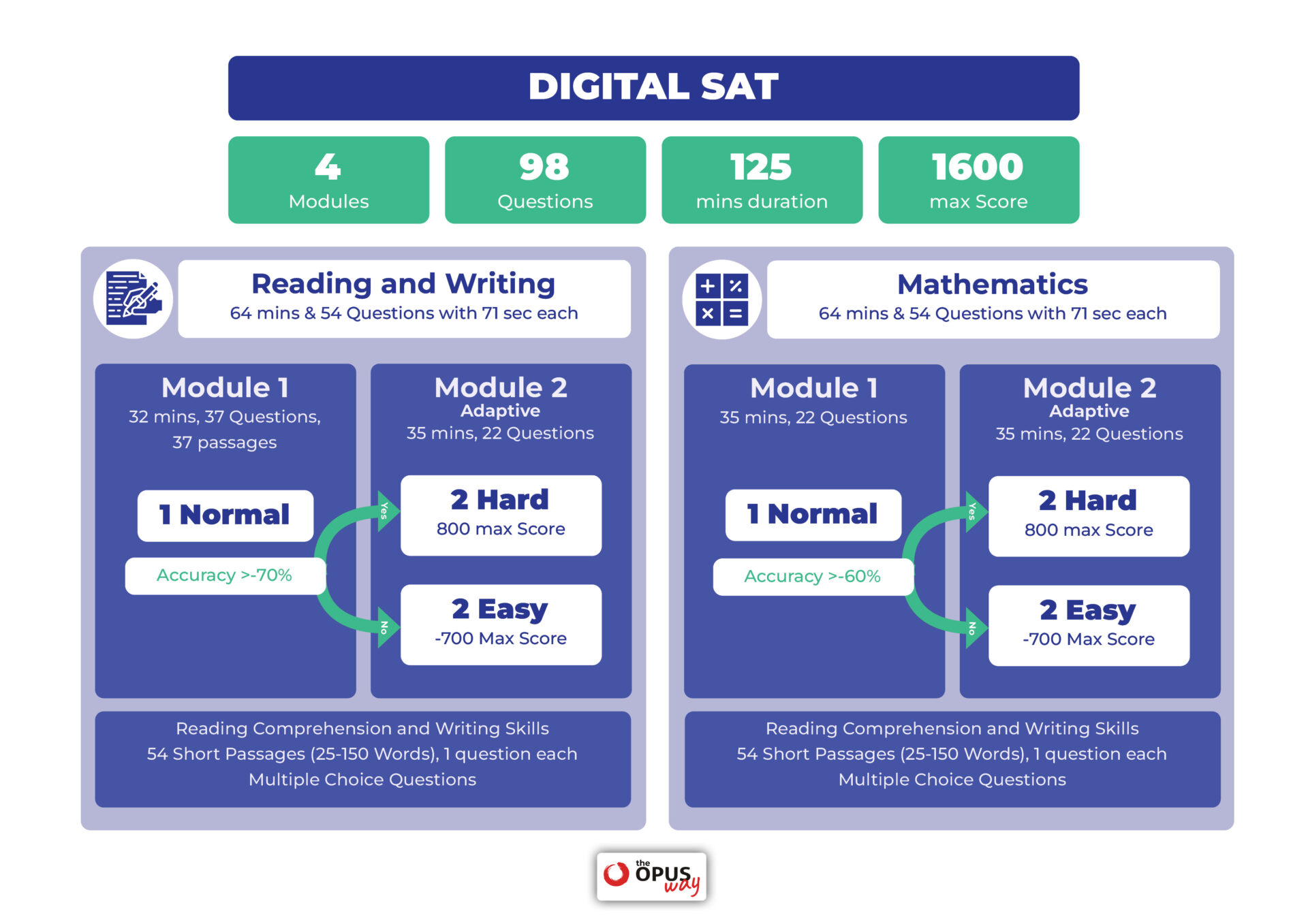 SAT Exam Coaching Online in India - Best Digital SAT Classes